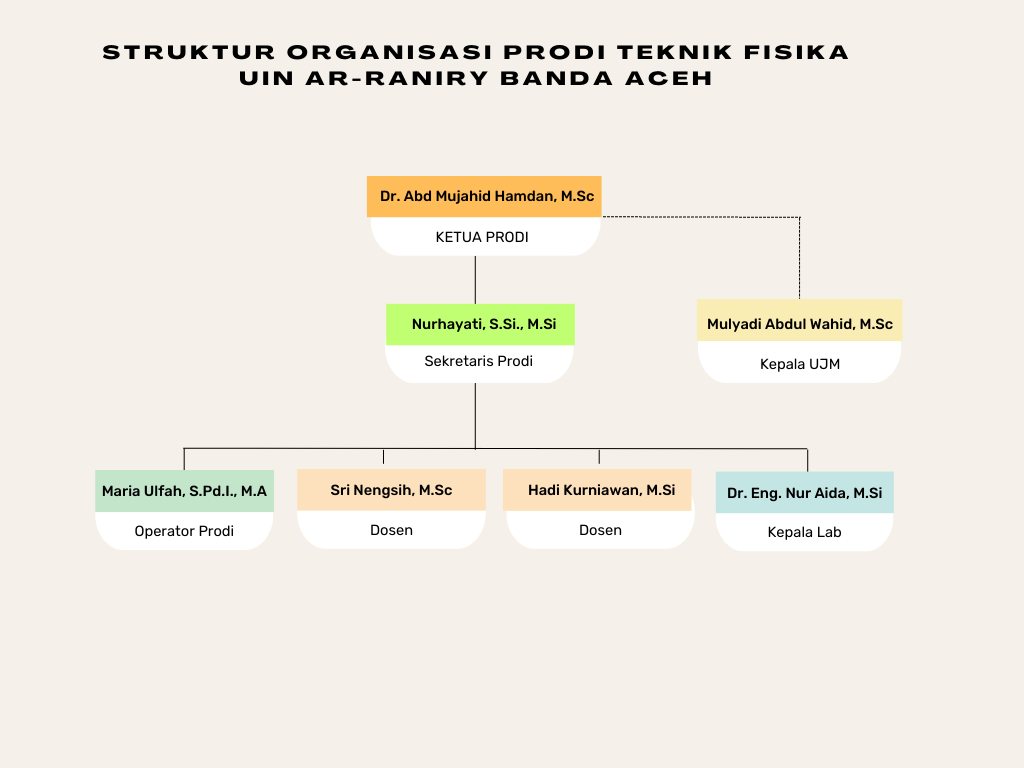 Struktur organisasi Teknik Fisika